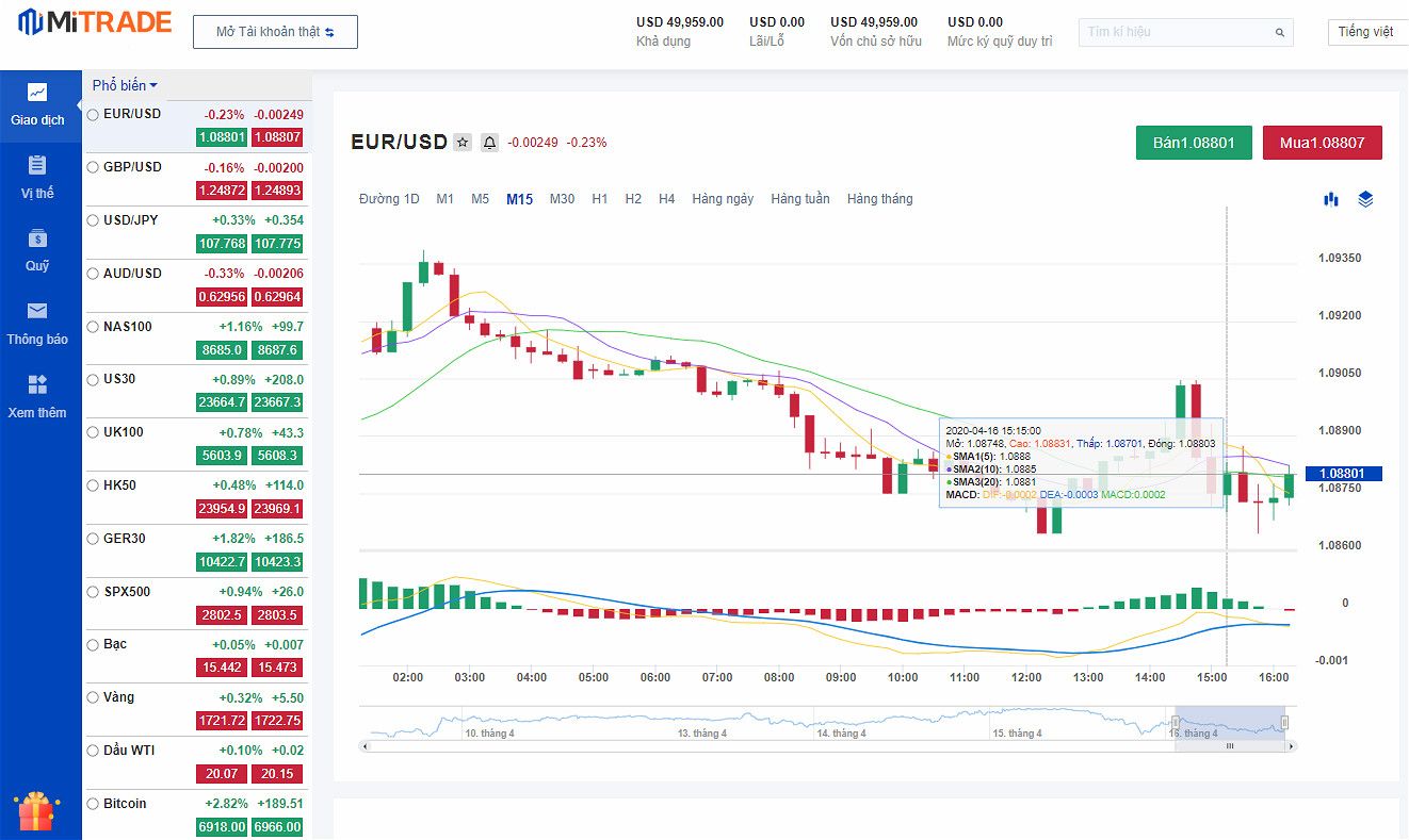 Bài23: Chiến Lược Day Trading: Mẹo Kiếm Tiền Mỗi Ngày Với Mitrade
